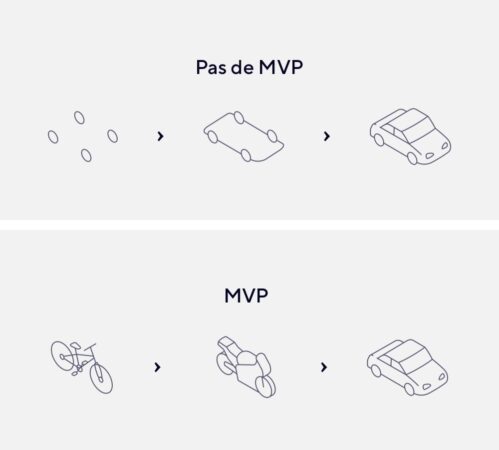 Agile methodology and MVP - DATASOLUTION