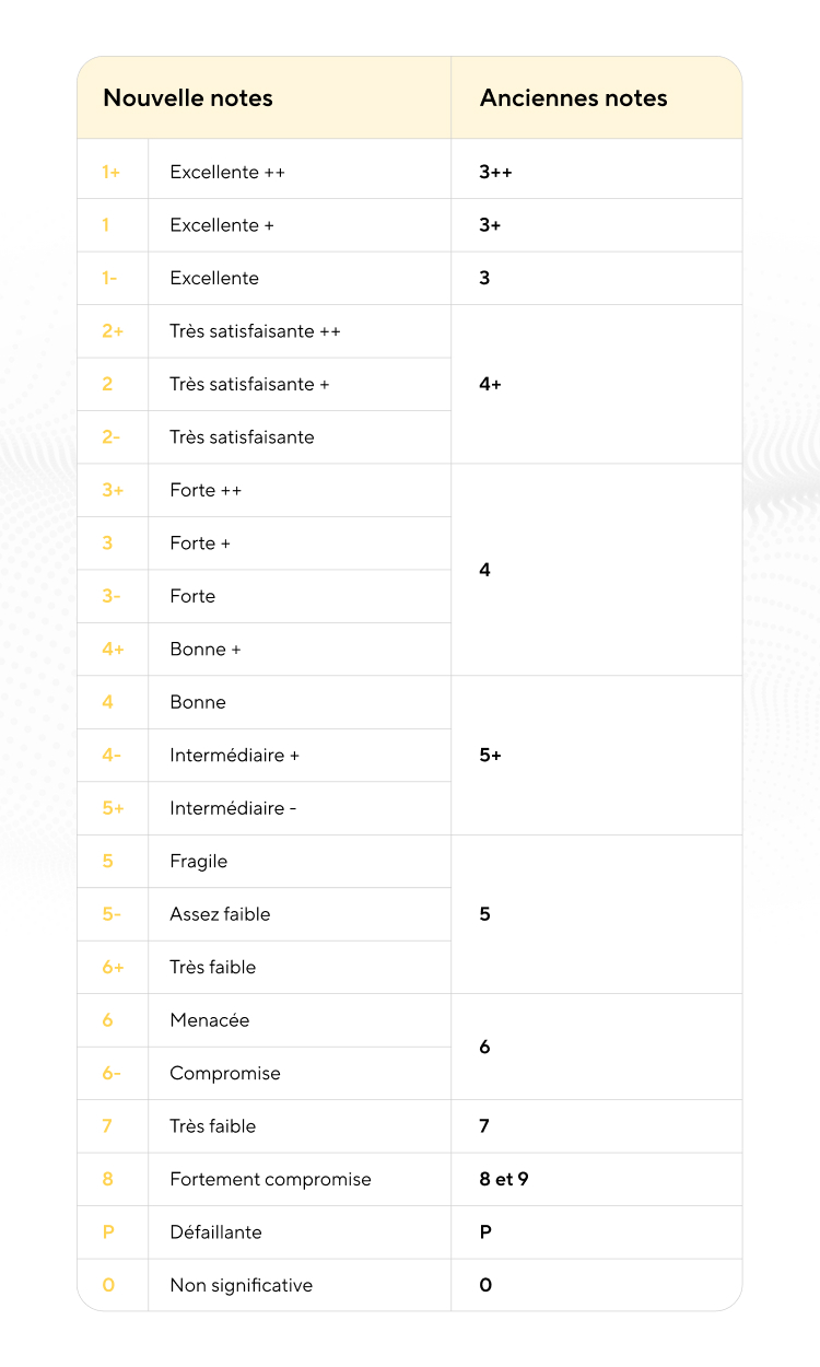 La cotation de la Banque de France attribuée à DATASOLUTION